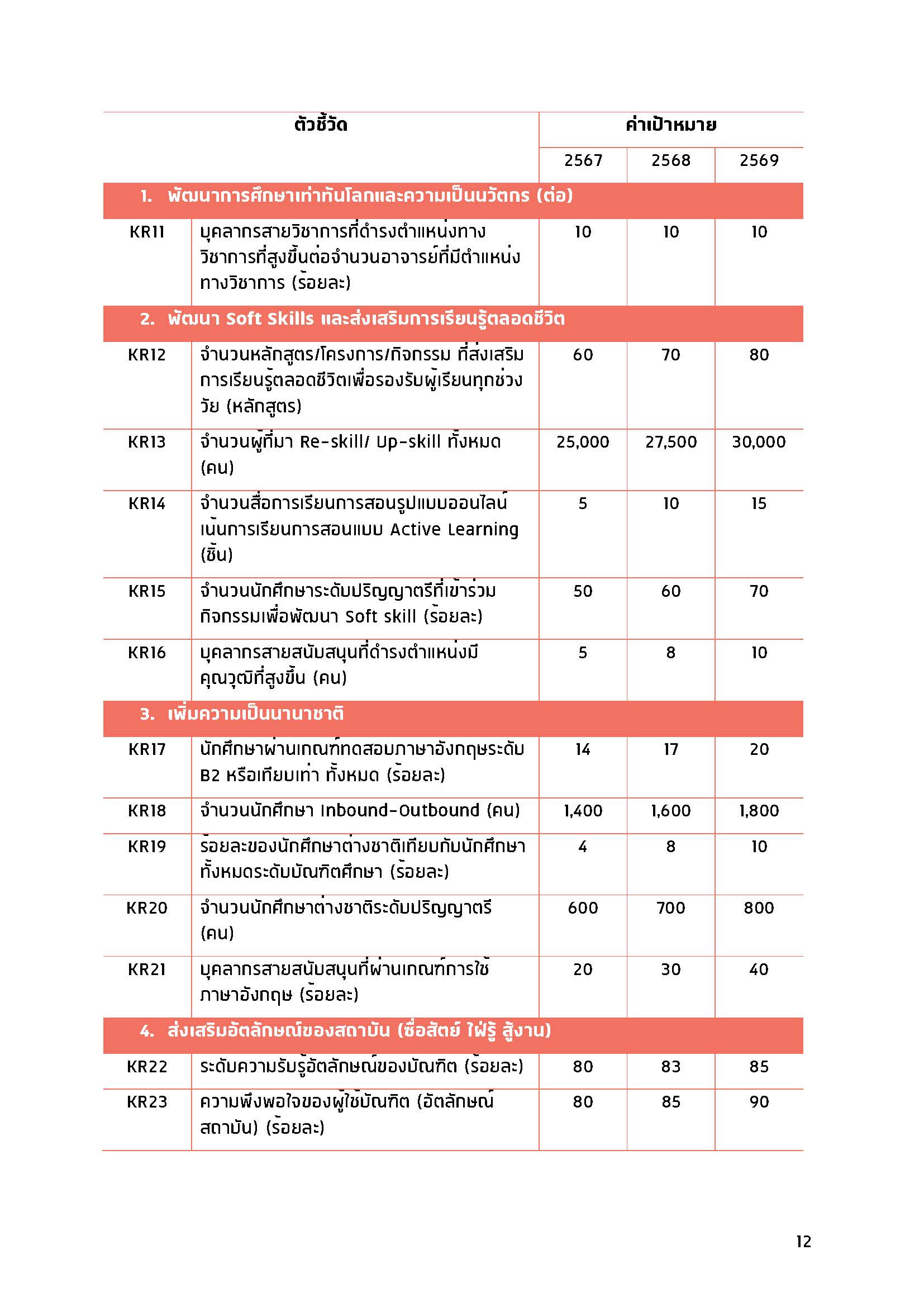 KMITL Manangement Plan | สถาบันเทคโนโลยีพระจอมเกล้าเจ้าคุณทหารลาดกระบัง